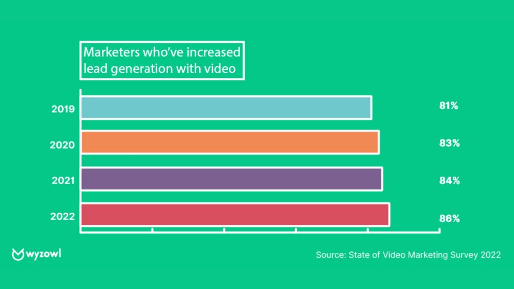 20+ Video Marketing Statistics you SHOULD know for 2023 - Animaker